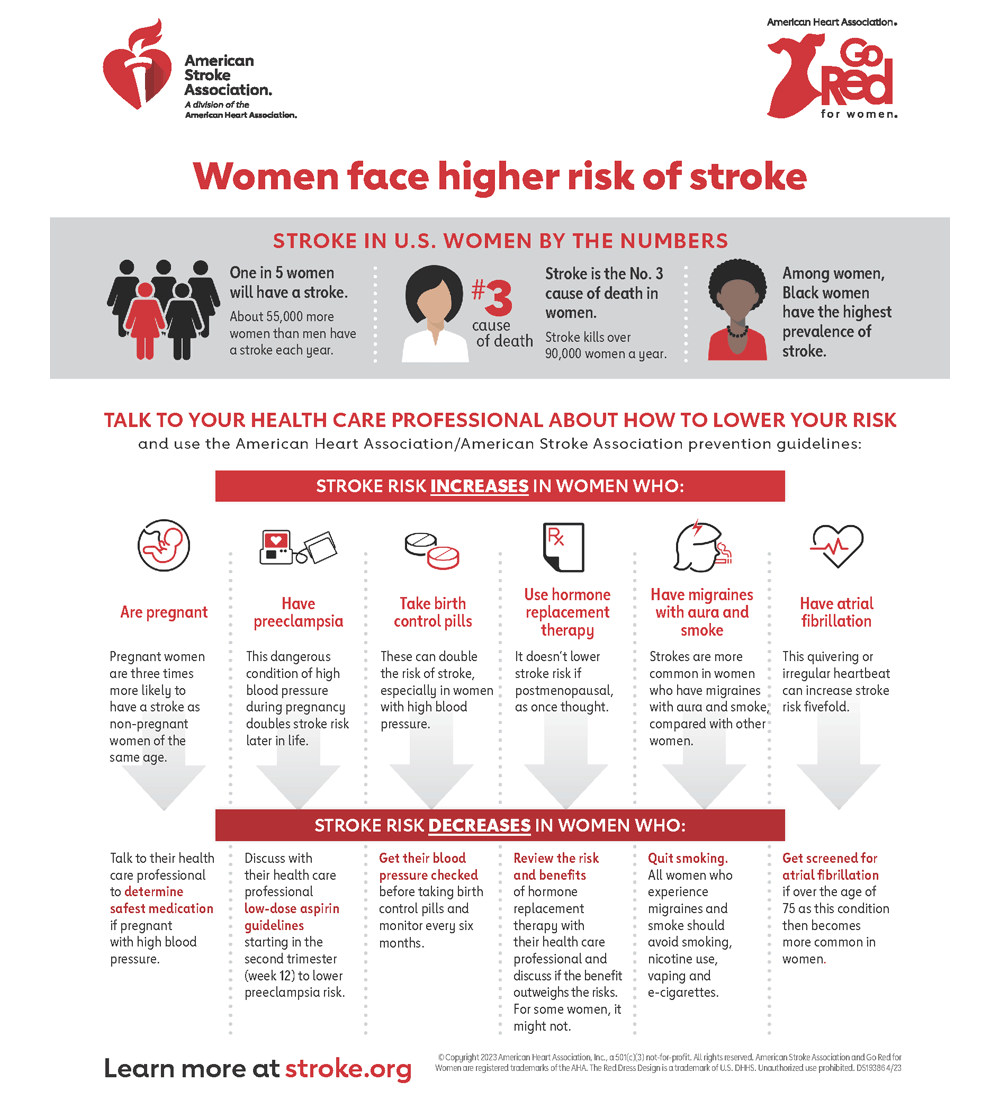 Risk Of Stroke In Women Infographic Go Red For Women