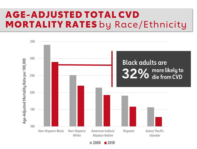 Age Adjusted Total Cvd Mortality Rates By Race Ethnicity Go Red For Women