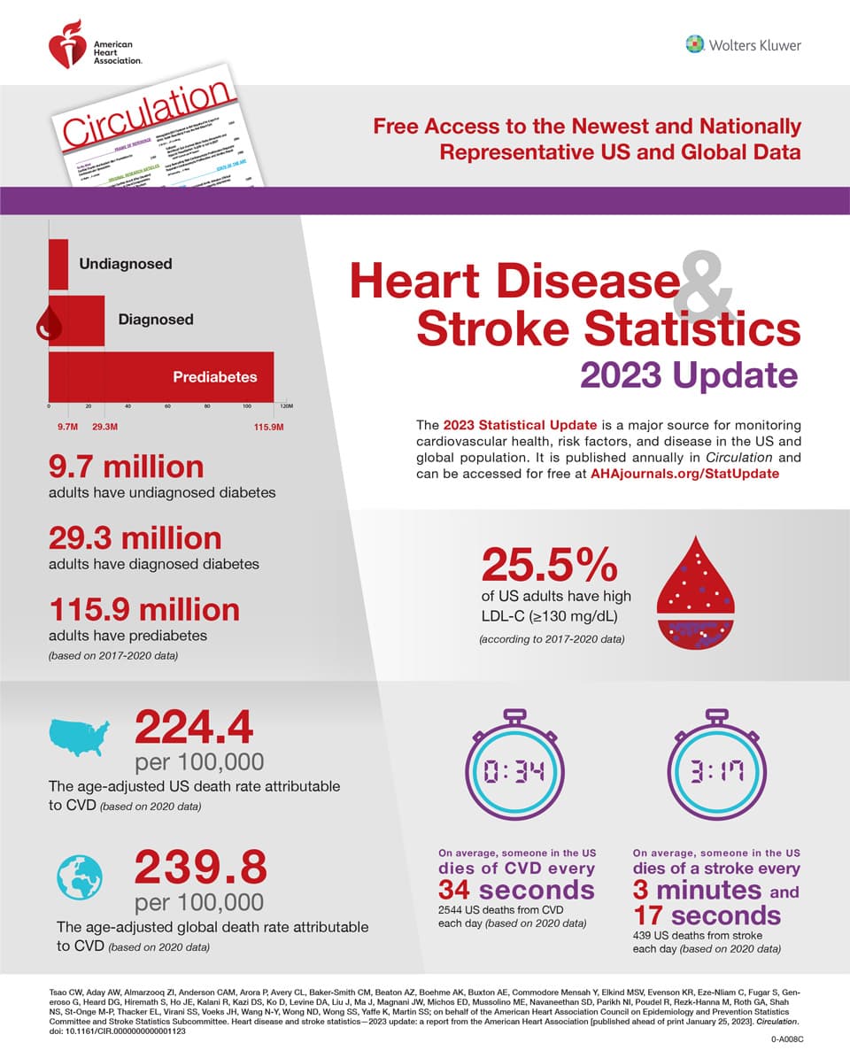 Heart Disease and Stroke Statistics - 2023 Update - Professional Heart Daily | American Heart ...