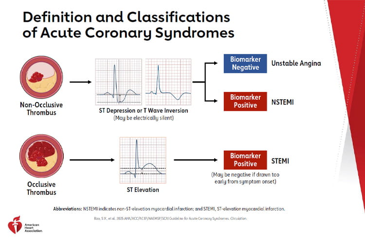 2025 Acc Aha Acep Naemsp Scai Guideline For The Management Of Patients