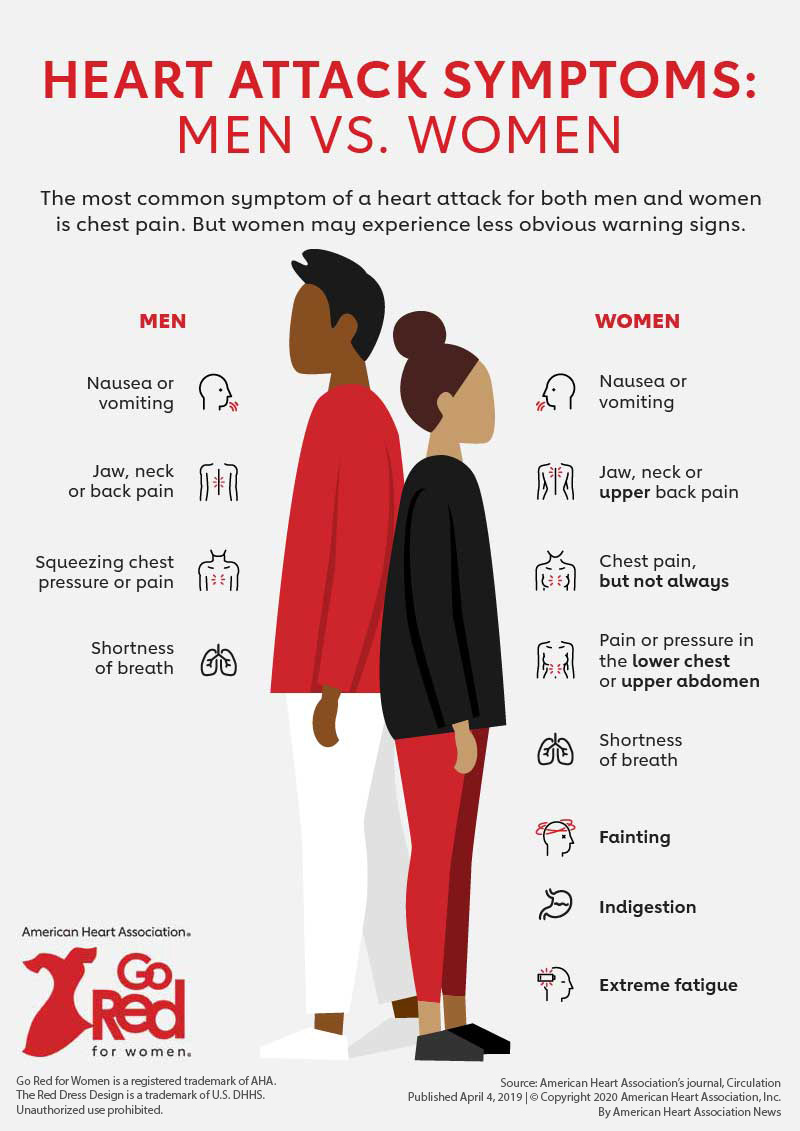 Cardiopatías en mujeres hispanas | Go Red For Women